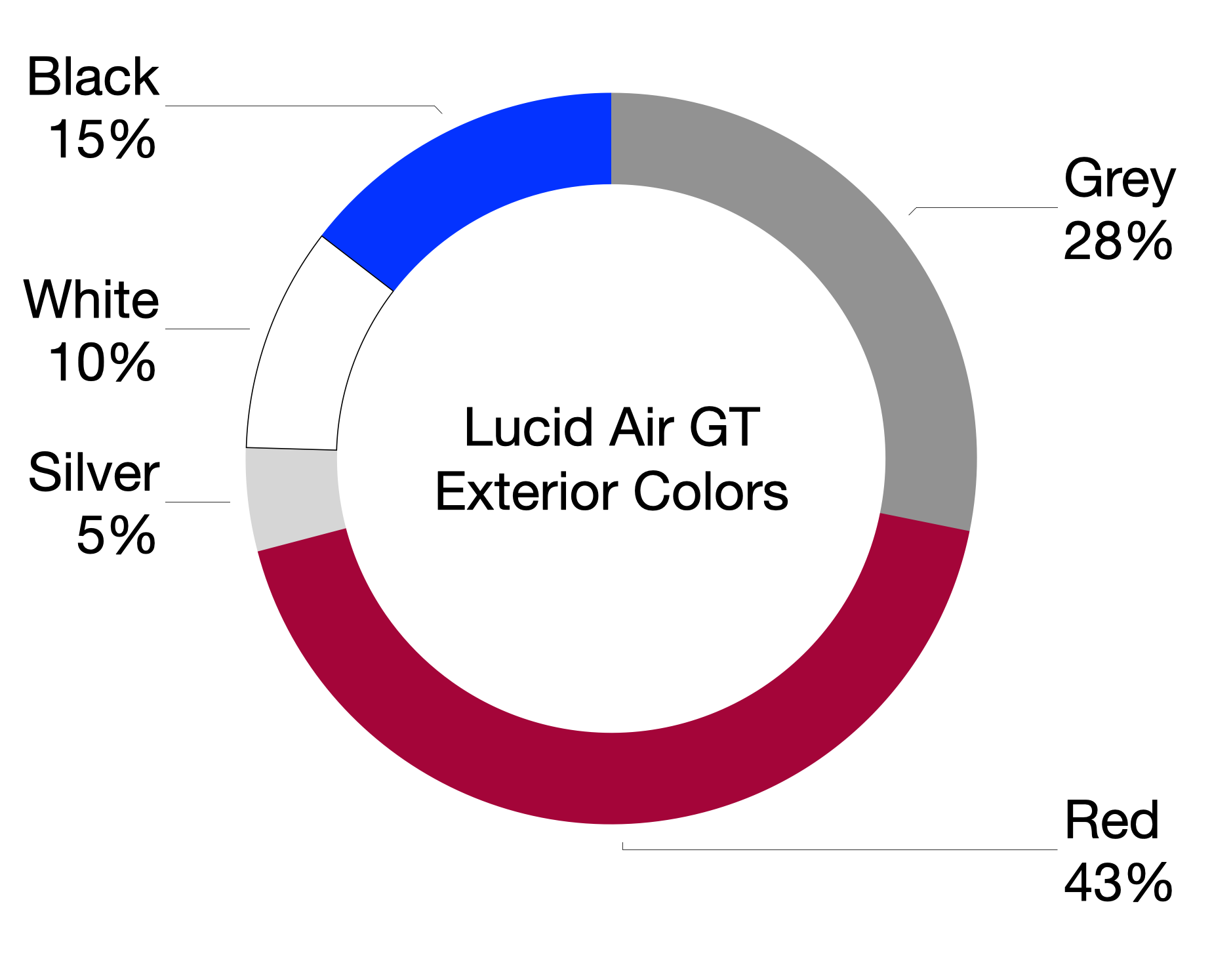 Most Popular Lucid Air Grand Touring Exterior and Interior Color ...