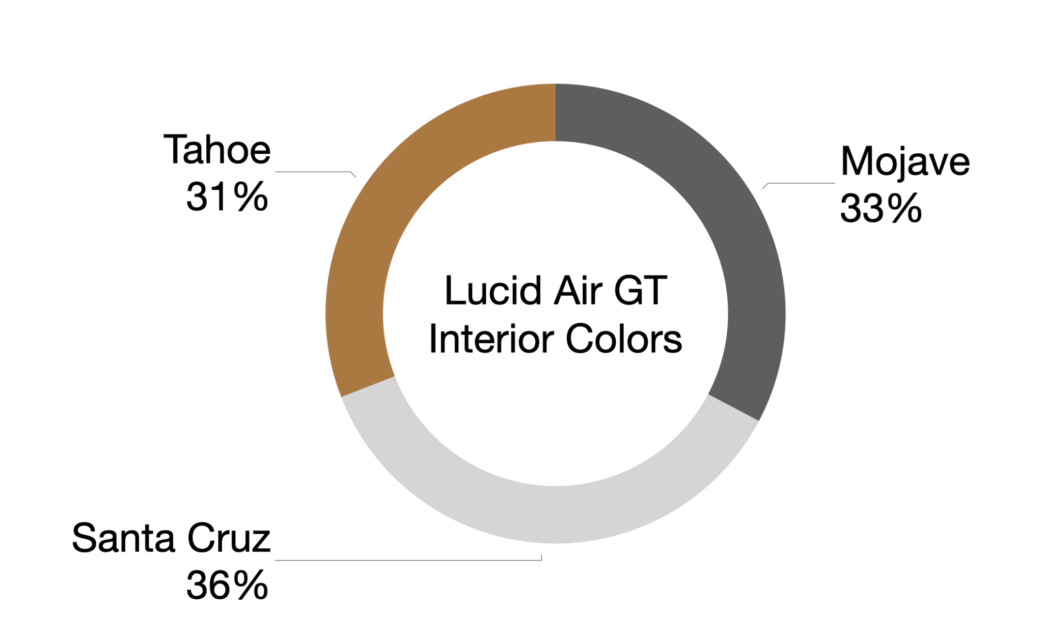 Most Popular Lucid Air Grand Touring Exterior and Interior Color ...